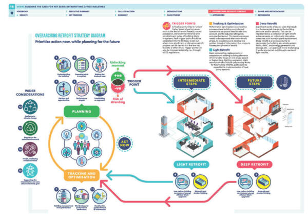 Importance of Retrofit in Commercial Buildings | Envision